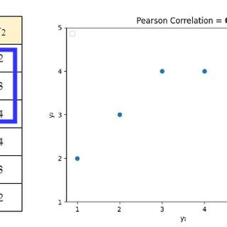 Example Of The Pearson Correlation Metric Using Two Variables Y 1 Download Scientific
