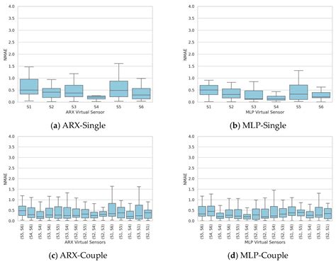 Sensors Free Full Text Data Driven Virtual Sensing For Electrochemical Sensors