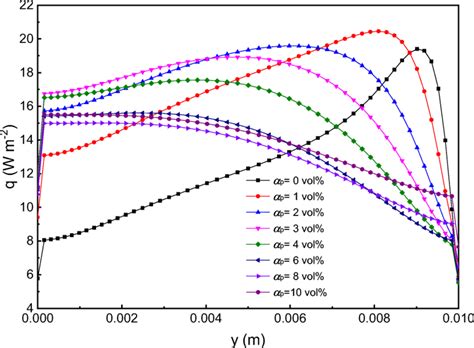 Heat Flux With Different Volume Fractions Download Scientific Diagram