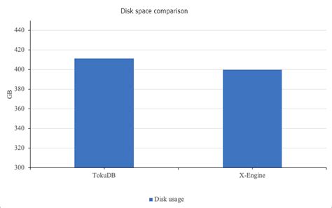Benefits Of X Engine Apsaradb Rds Alibaba Cloud Documentation Center