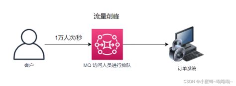 消息中间件mq——rabbitmq、rocketmq、kafka mq有哪些 csdn博客