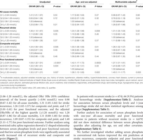 Association Between Serum Phosphate Level And Clinical Outcomes