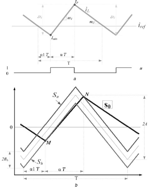 Figure 4 From Estimation Of The Bifurcation Point Of A Modulated Hysteresis Current Controlled