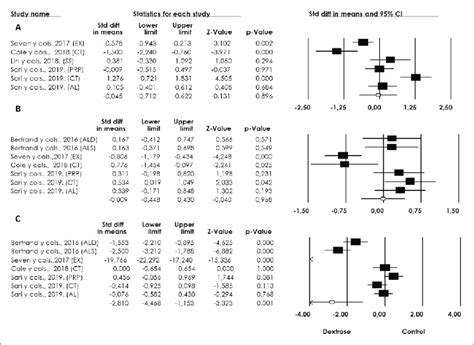 Forest Plot A Short Term B Medium Term C Long Term Download