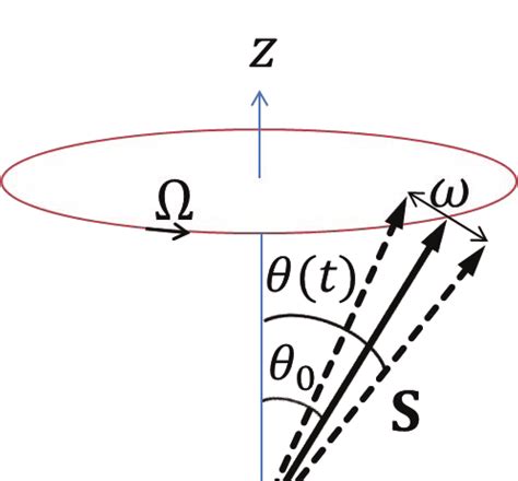 Schematic Representation Of Smm Spin Nutation Download Scientific