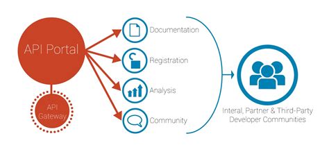 what you need to know about apis to build mobile applications