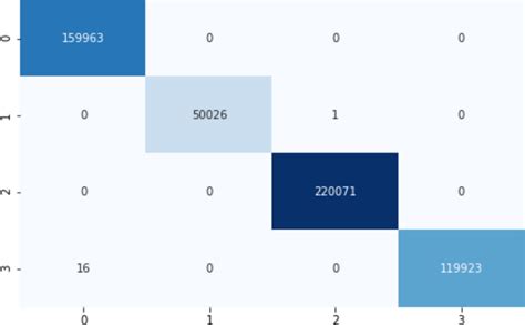 federated evaluation confusion matrix download scientific diagram