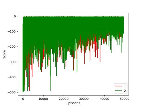 Reinforcement Learning How To Compare Two Different Algorithms For