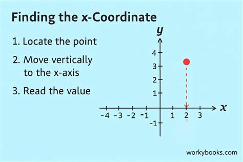 X Coordinate Definition Examples Quiz FAQ Trivia