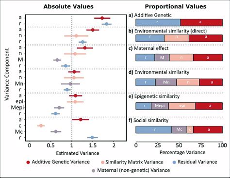 Variance Components Of Body Size Trait 2 This Trait Was Simulated To