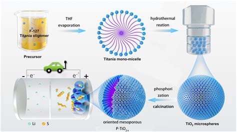 Waxberry‐shaped Ordered Mesoporous P‐tio2−x Microspheres As High