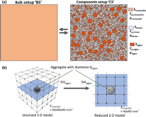 a model setups and b aggregate modeling in the cs model