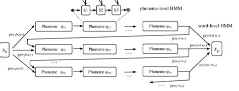 The Architecture Of Complete Hmm For Asr Download Scientific Diagram