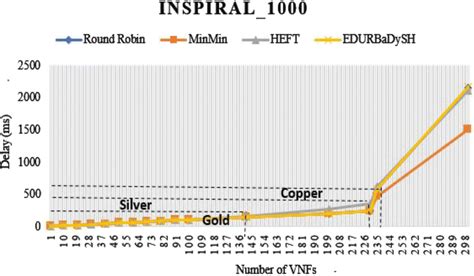 Delay Bounds For Inspiral Workflow With 1000 Vnfs Download Scientific