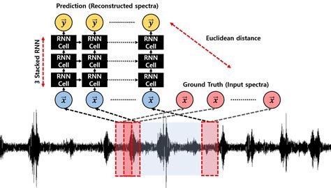 Sensors Free Full Text Fast Adaptive Rnn Encoderdecoder For