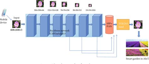 Figure 1 From Flower End To End Detection Based On Yolov4 Using A