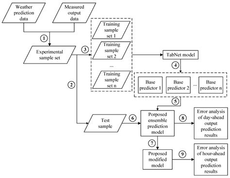 Energies Free Full Text Photovoltaic Power Output Prediction Based On Tabnet For Regional