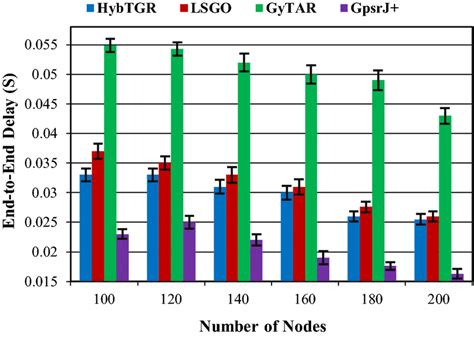 End To End Delay Vs Number Of Nodes Scenario 1 Download Scientific