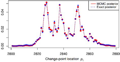 Exact Distribution Vs Mcmc Histogram Of πp 1 X For The Sv40 Genome Download Scientific