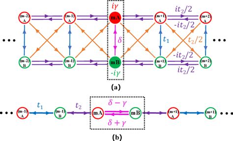 Figure From Accumulation Of Scale Free Localized States Induced By Local Non Hermiticity