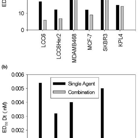 The Dose Reduction Index Dri Calculated Using The Calcusyn Program Download Scientific
