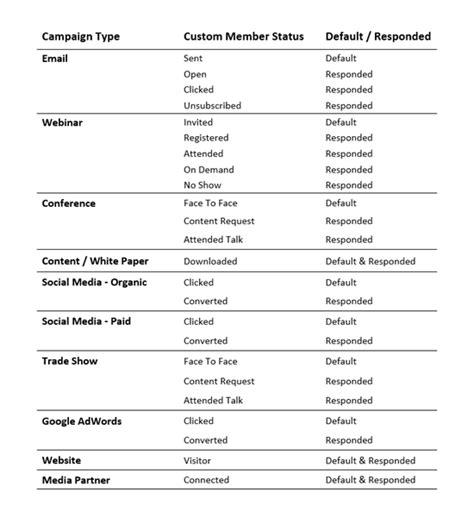Salesforce Custom Campaign Member Statuses Marketing Logic