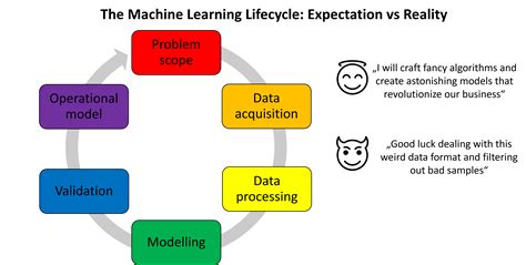 Why Data Processing Is A Vital Skill For Data Scientists Towards Data Science