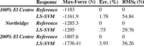 Rmses And Relative Errors Of Maximum Force Under Different Excitations