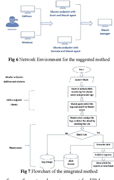 Figure 1 From Detect And Mitigate Cyberattacks Using Siem Semantic Scholar