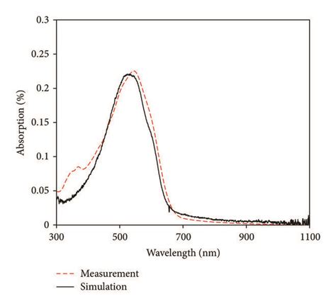 Absorption Spectra Measurements Versus Simulation Results For A Bare
