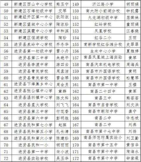 南昌市教育局最新公布！澎湃号·媒体澎湃新闻 The Paper