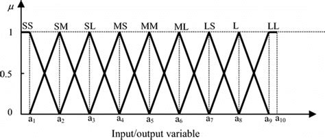 Membership Functions Of Inputoutput System Variables Download