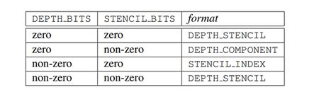 When The Type Of Glcopypixels Is Gl Depth Stencil Is The Ogl Spec