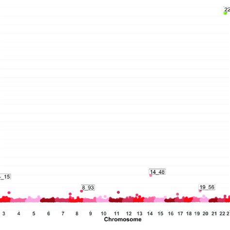 Manhattan Plot Showing Percentage Of Estimated Genetic Variance