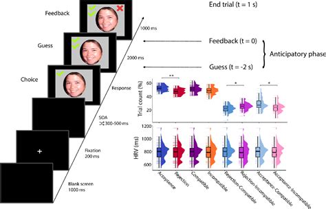 Figure 1 From Allostatic Interoceptive Anticipation Of Social Rejection