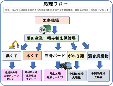産業廃棄物 処理場