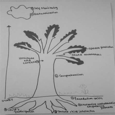 Hierarchical Tree Model Download Scientific Diagram