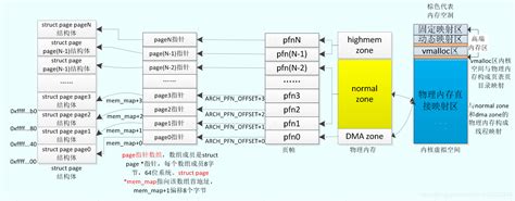 Pagetopfn 、virttopage、 Virttophys、page、页帧pfn、内核虚拟地址、物理内存地址linux内核