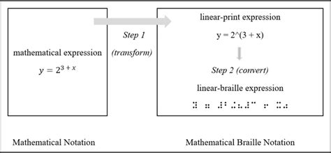 Figure 1 From Towards A Universal Mathematical Braille Notation