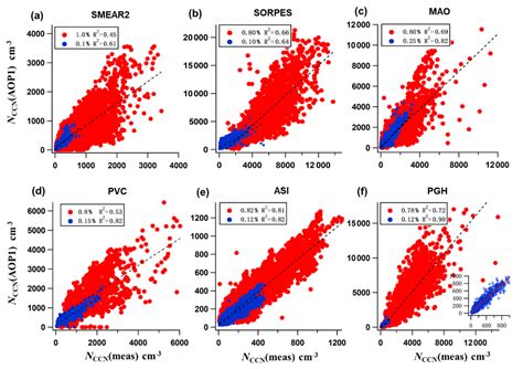 ACP Estimating Cloud Condensation Nuclei Number Concentrations Using