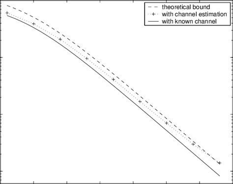 Symbol Error Rate Of 64 Qam In Rayleigh Fading Download Scientific