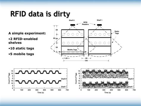 Ppt Adaptive Cleaning For Rfid Data Streams Powerpoint Presentation