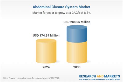 Abdominal Closure System Market Size And Forecast To 2030
