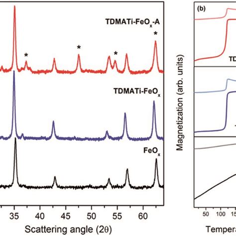 A Xrd Patterns Of Uncoated γ Fe2o3 Particles Feox And Tio2 Coated