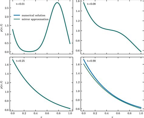 Time Evolution Of Initial Distribution Localized At X Init 08 In The