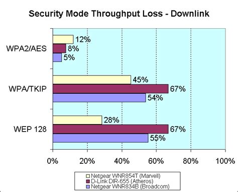 Draft 11n Does Not Equal 100 Mbps Ethernet SmallNetBuilder