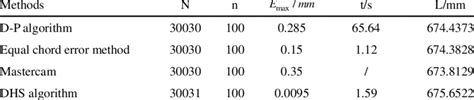 Experimental Data With The Same Number Of Discrete Points Download