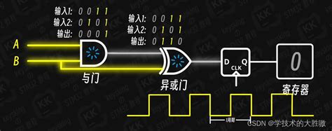 Stm32定时器和时钟树详细图文讲解，小白必会！stm32定时器逻辑图 Csdn博客