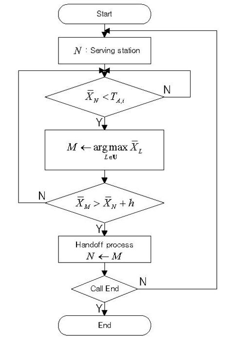 Figure 1 From Analysis Of Handoff Algorithm For Multihop Cellular