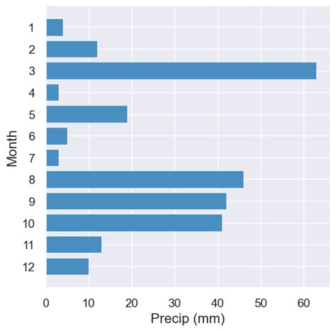 Charts CSCI 104 Data Science And Computing For All